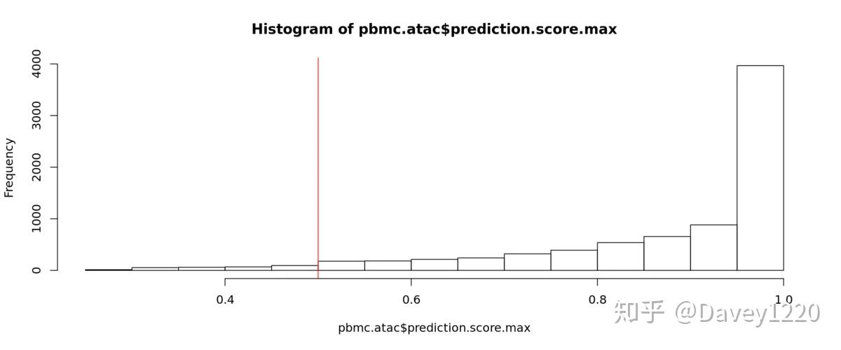 Seurat包学习笔记（六）：scATAC-seq + scRNA-seq integration - 知乎