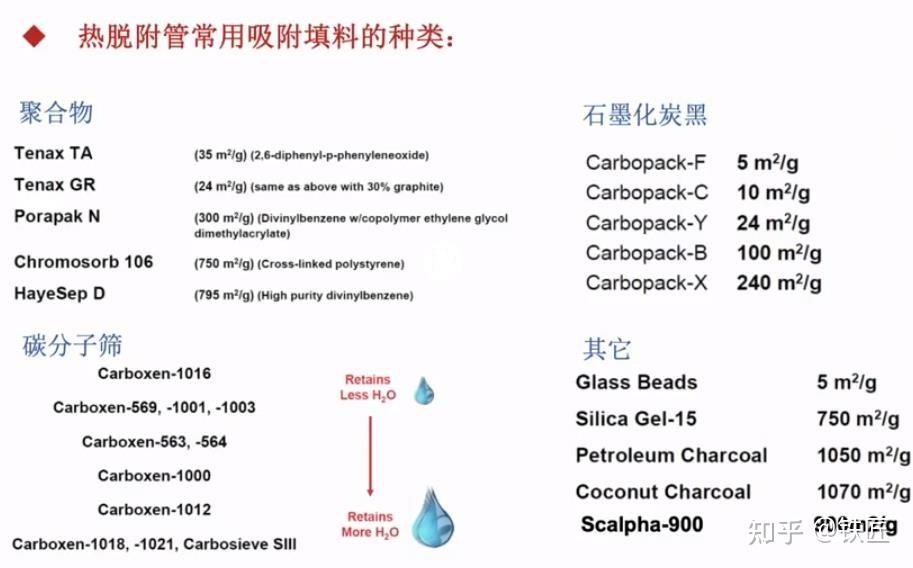 热脱附管填料介绍 - 知乎