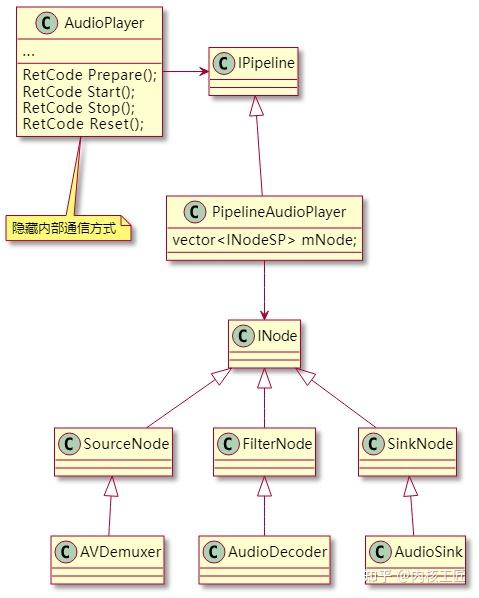 Pipeline领域设计和多媒体框架介绍 - 知乎