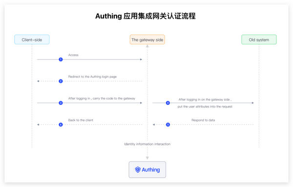 Authing 正式发布应用集成网关 - Authing Gateway - 知乎