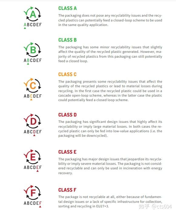 RecyClass认证辅导-从A到F等级的全面剖析 - 知乎