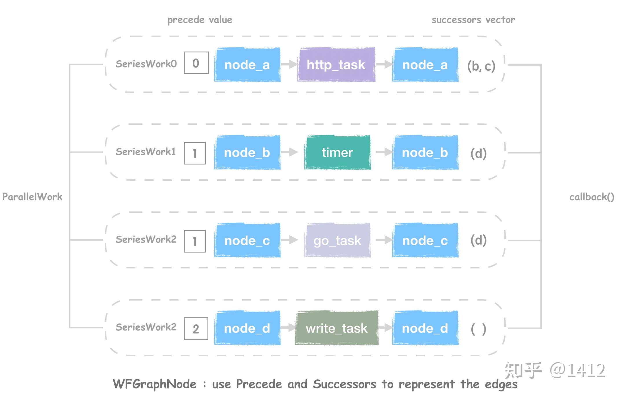 用C++ Workflow构建DAG，轻松实现高性能异步调度 - 知乎