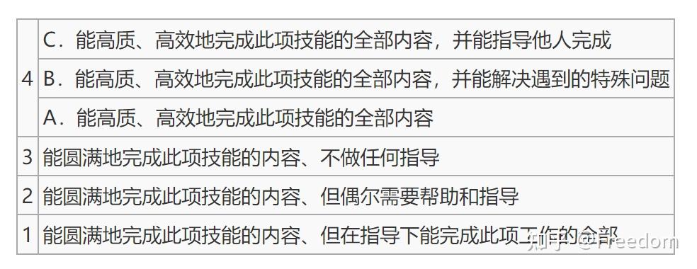 LD实践篇——DACUM法（岗位职责分析法） - 知乎