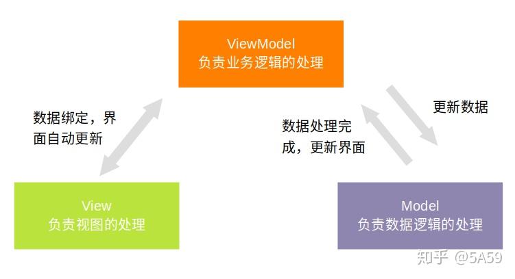 Android 开发中的架构模式 Mvc Mvp Mvvm 知乎 