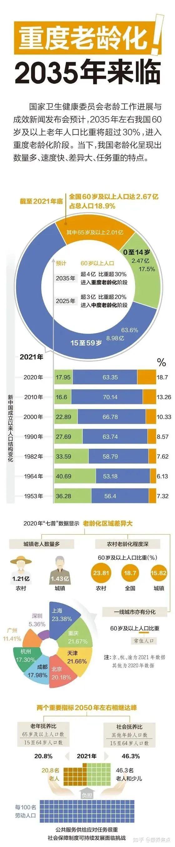 2035年左右，我国将进入重度老龄化阶段！ - 知乎