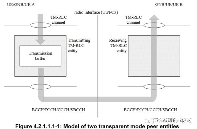 NR RLC协议读书笔记 - 知乎