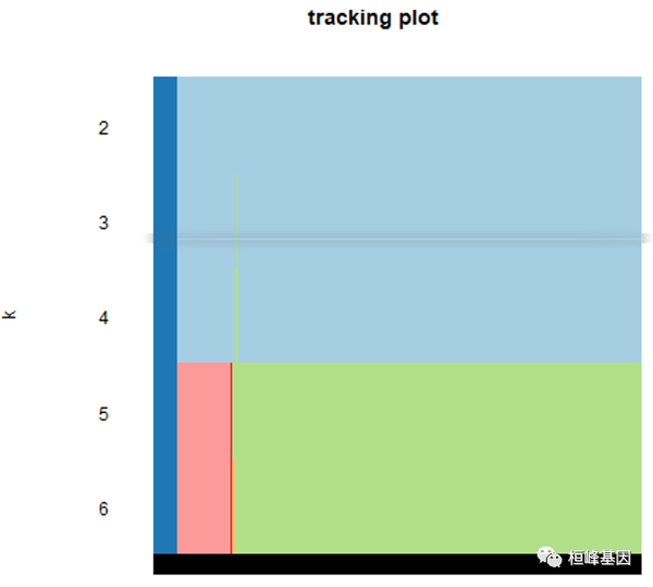 RNA 19. SCI 文章中无监督聚类法 （ConsensusClusterPlus） - 知乎