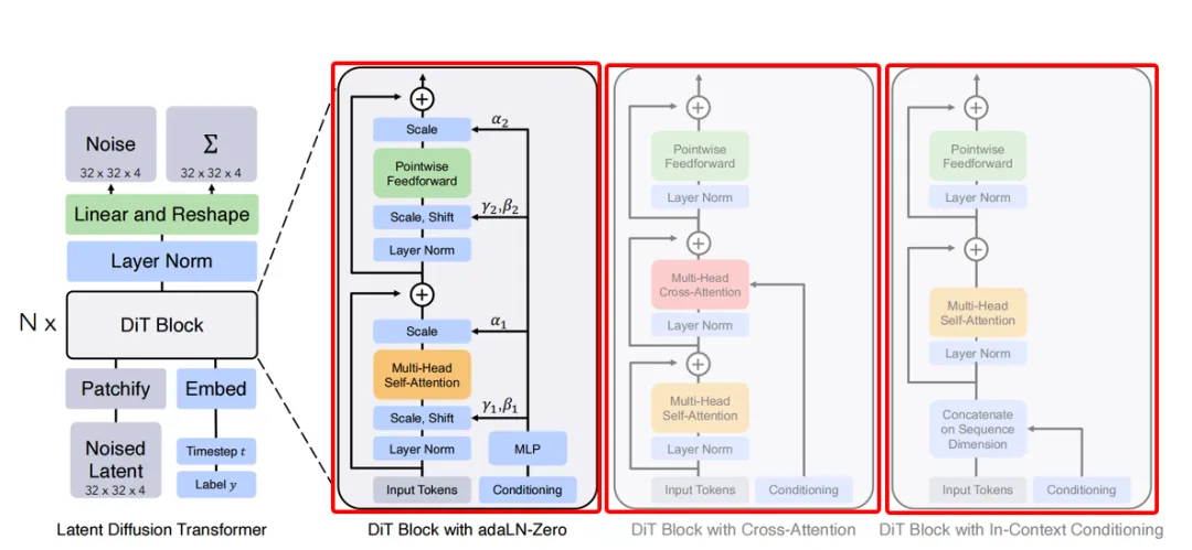 带你理解DiT的实质（Diffusion Transformer） - 知乎