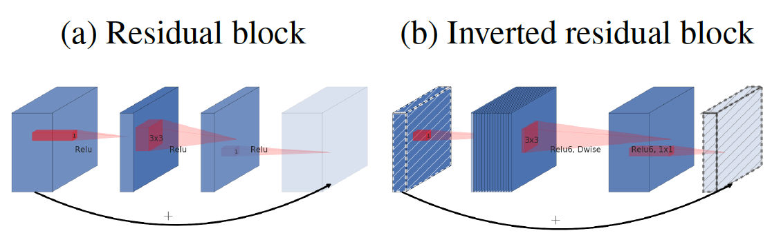 深度学习——分类之MobileNet v2移动端神经网络新选择 - 知乎