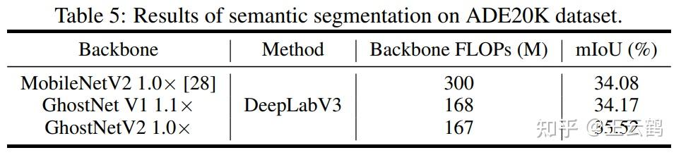 NeurIPS22 Spotlight | 已开源 | 华为GhostNetV2：端侧小模型性能新SOTA - 知乎
