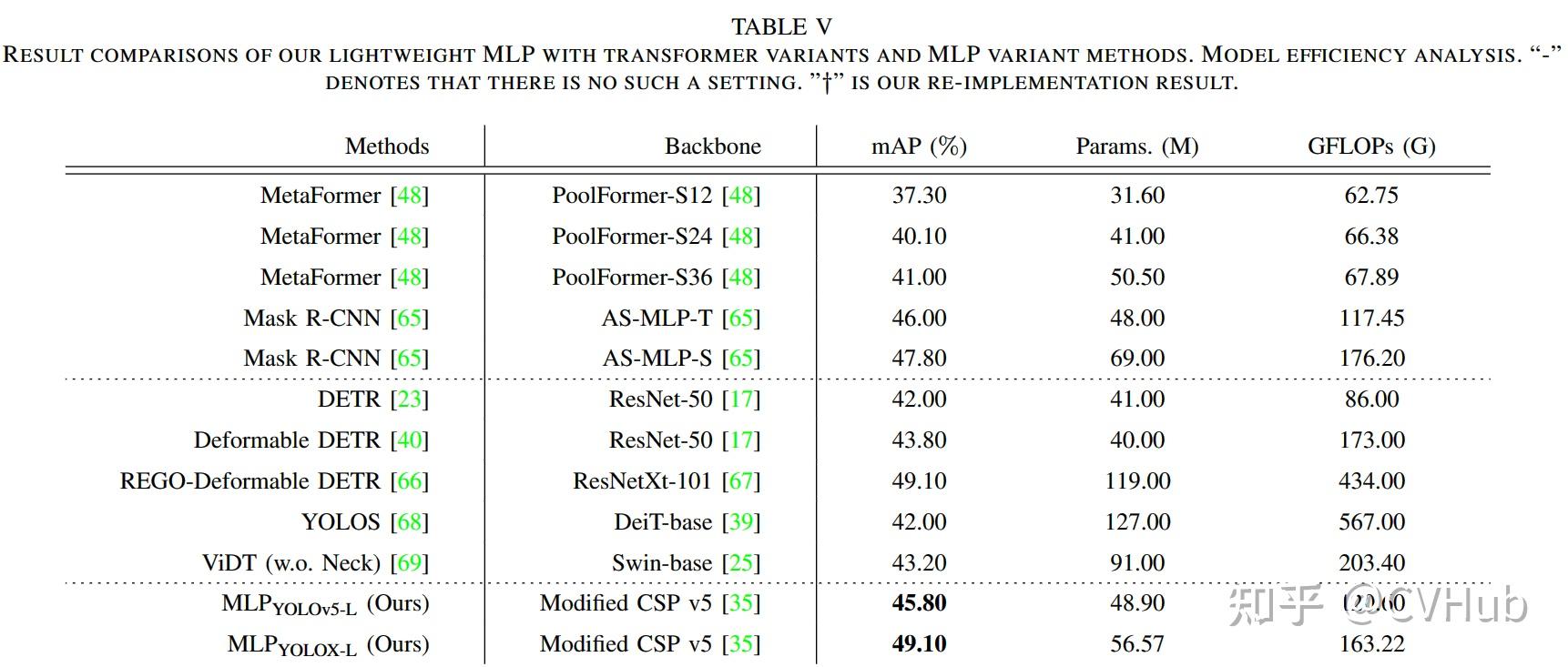 顶刊TIP 2023 | CFP：即插即用的多尺度融合模块，助力检测分割任务有效涨点！ - 知乎