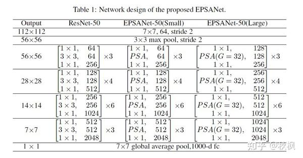 EPSANet: 一种高效的多尺度通道注意力机制，主要提出了金字塔注意力模块，即插即用，效果显著，已开源！ - 知乎