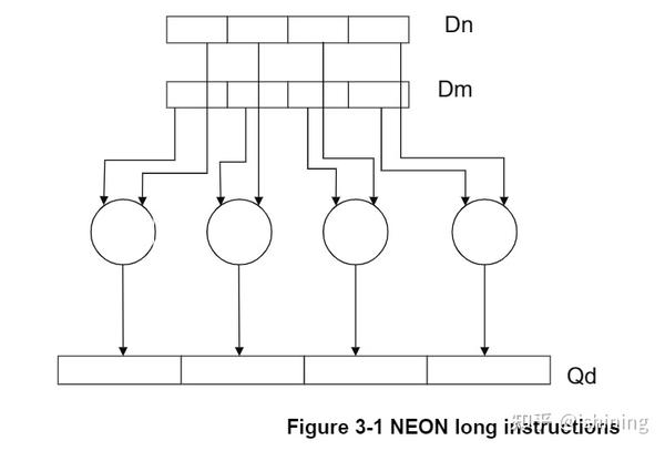 ARM NEON技术之NEON基础介绍 - 知乎