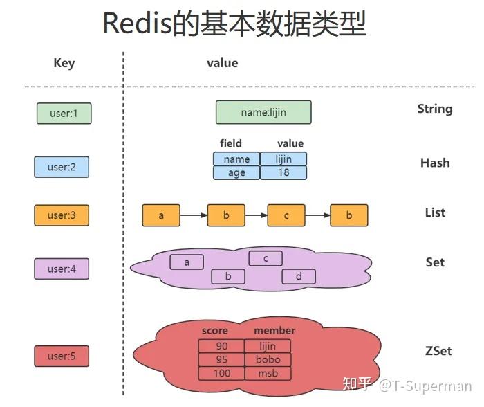 Redis(一):redis中的数据类型 知乎