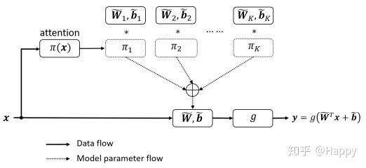 论CondConv、DynamicConv、DyNet的区别与联系 - 知乎