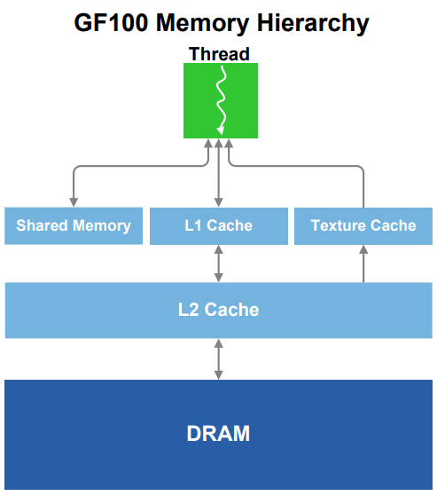 【GPU】Fermi架构（三）：硬件与算法的相互成就 - 知乎