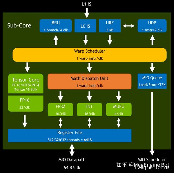 深入理解混合精度训练：从 Tensor Core 到 CUDA 编程 - 知乎