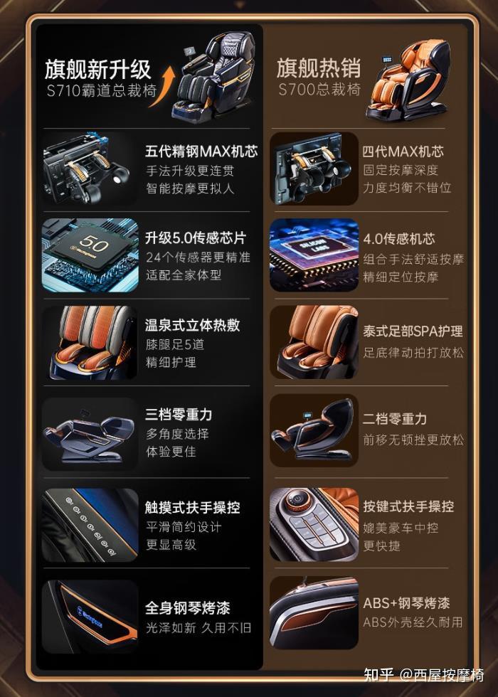 西屋按摩椅年度新品S710升级5代MAX机芯，全面革新，精益求精！ - 知乎