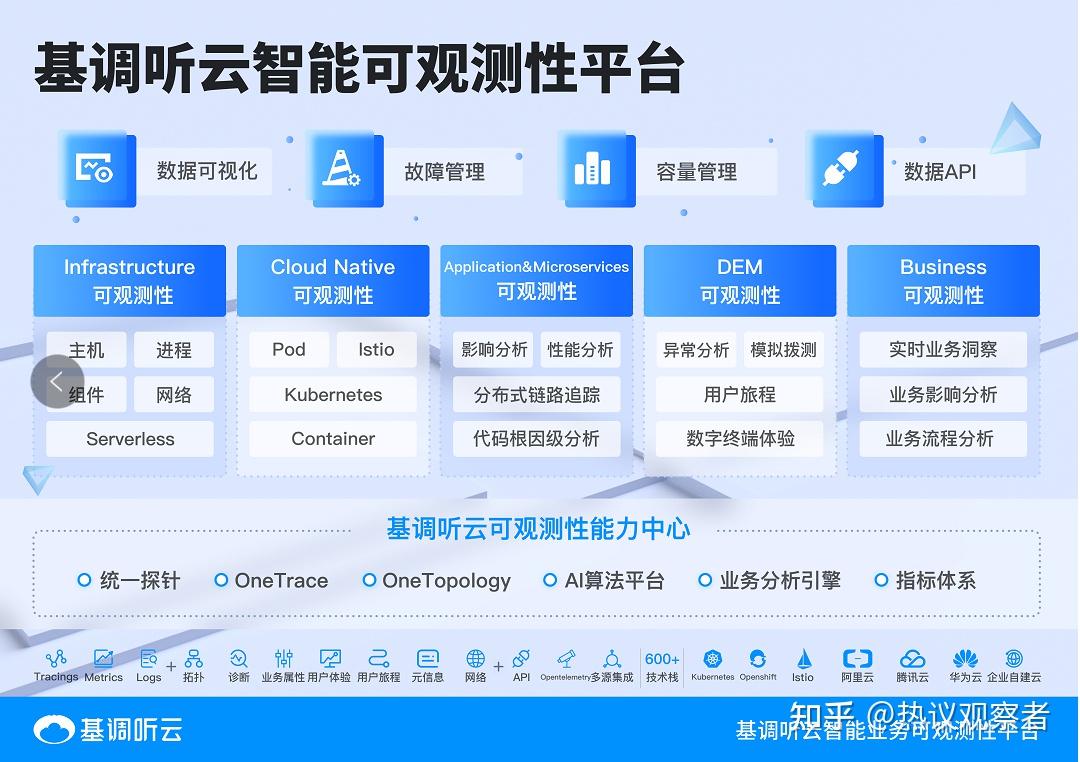 基调听云:gartner关于2023年可观测性技术战略发展的探究 知乎