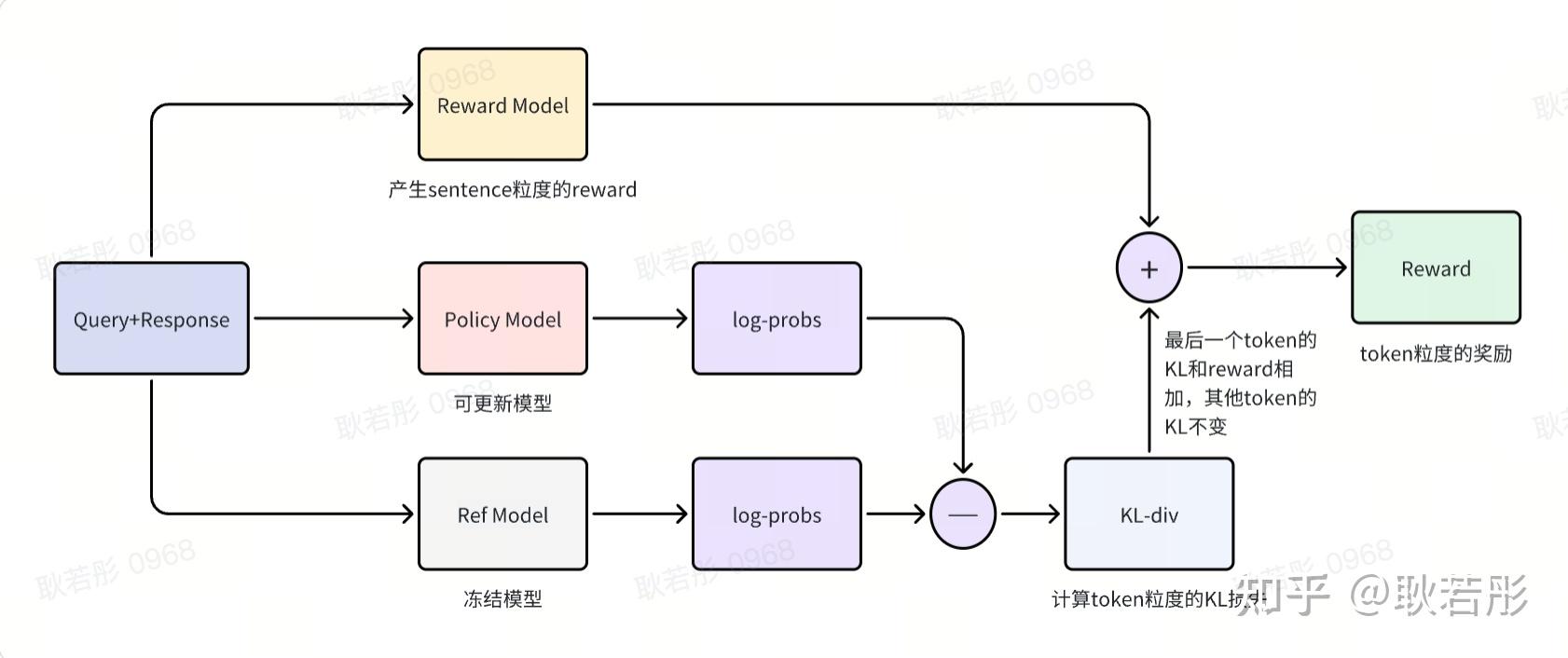 PPO算法中Critic Model和Reward Model有什么区别？ - 知乎