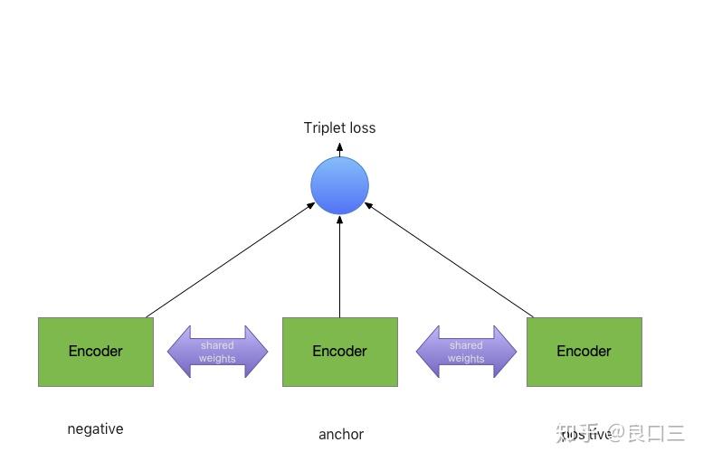 从 Triplet loss 看推荐系统中文章Embedding - 知乎