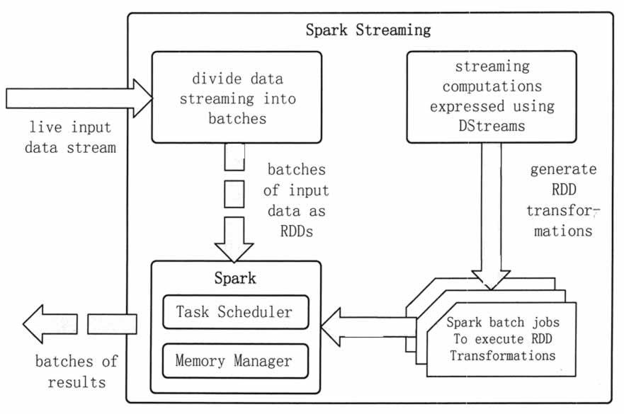 Spark Streaming的系统架构 - 知乎