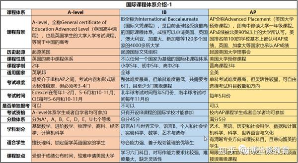 IB，A-Level，AP国际课程体系选择，看这一篇就够了 - 知乎