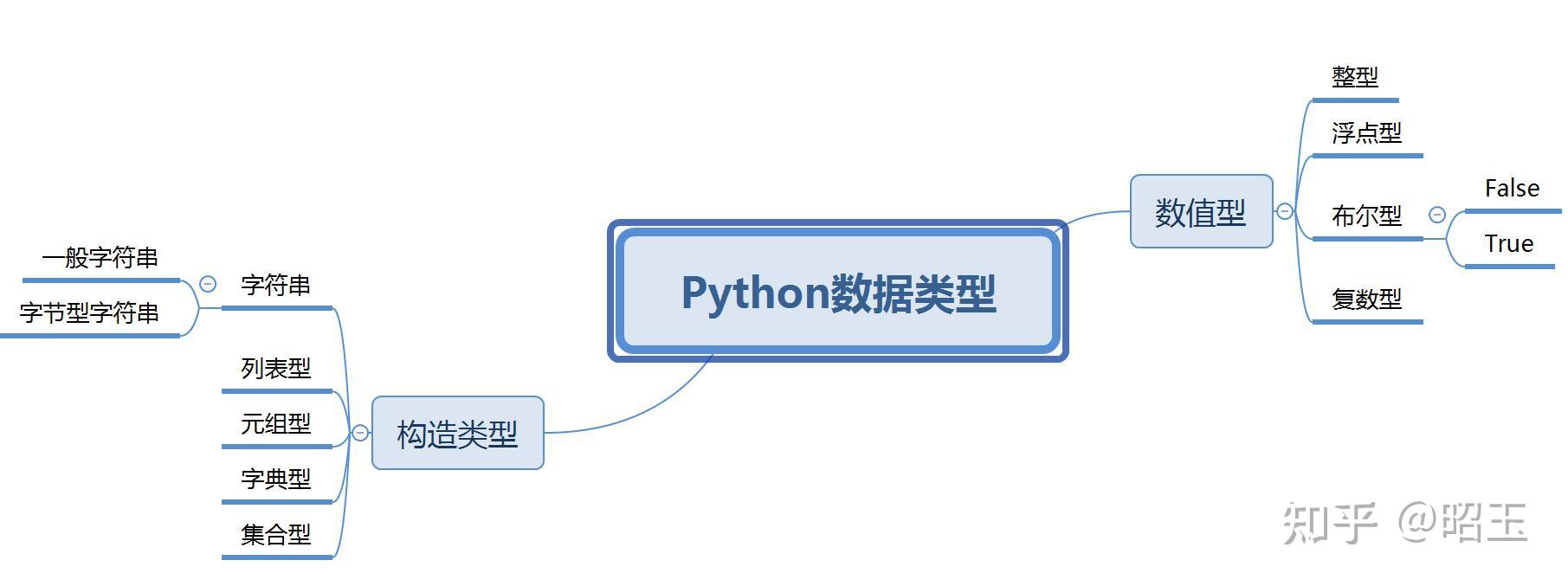 Python基础知识总结(一) 知乎