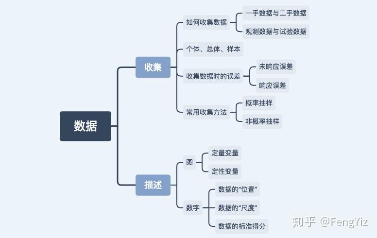 统计学（一）：数据 - 知乎
