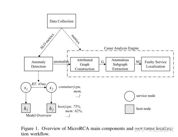 MicroRCA Root Cause Localization of Performance Issues in Microservices - 知乎