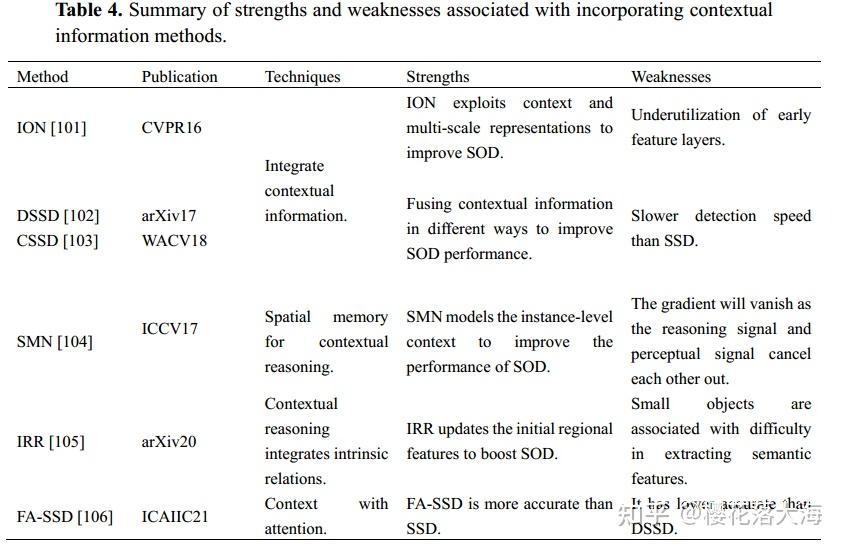 文献阅读：Deep learning-based small object detection: A survey（2023） - 知乎