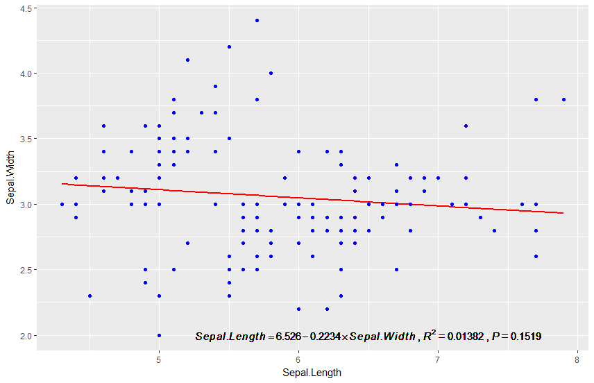 Ggplot2做的散点图，如何在线性回归线旁加上r2和p值？ 知乎