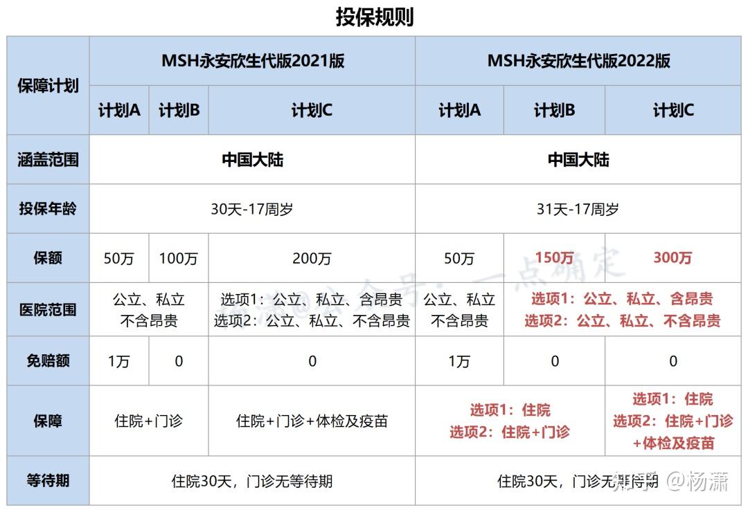 少儿高端医疗之「MSH欣生代2022版」焕新升级 - 知乎