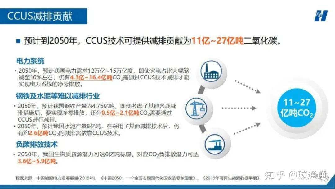 盘点！CCUS技术类型、难以商业化应用三大原因！附CCUS实用标准 - 知乎