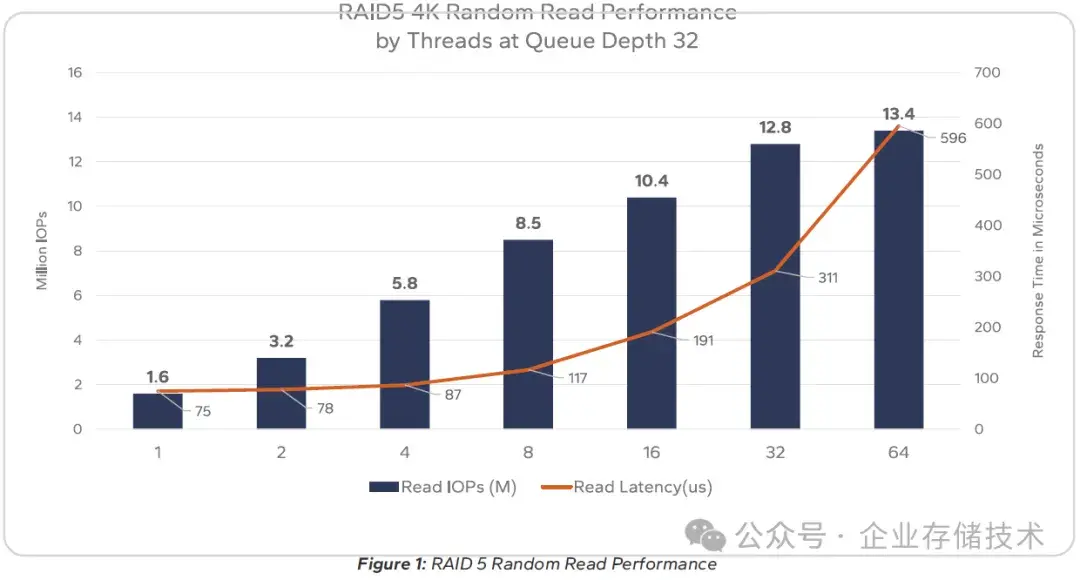 集成片上Cache： 新一代RAID卡1300万IOPS、50GB/s+读写带宽 - 知乎