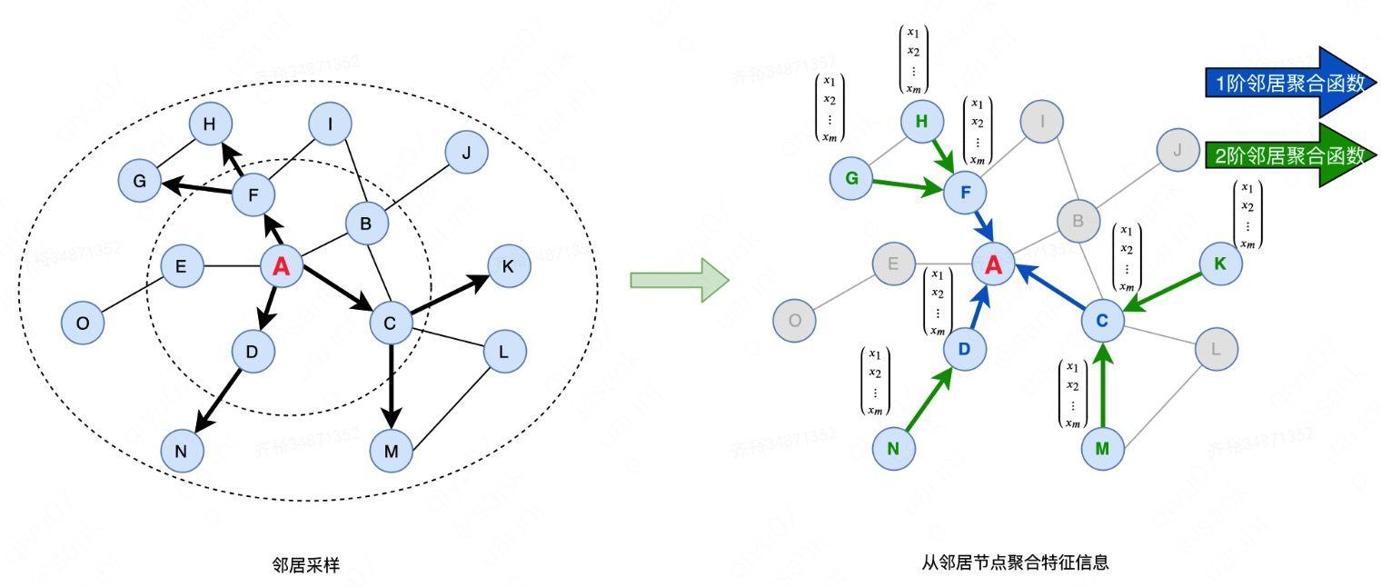 大规模异构图召回在美团到店推荐广告的应用 - 知乎