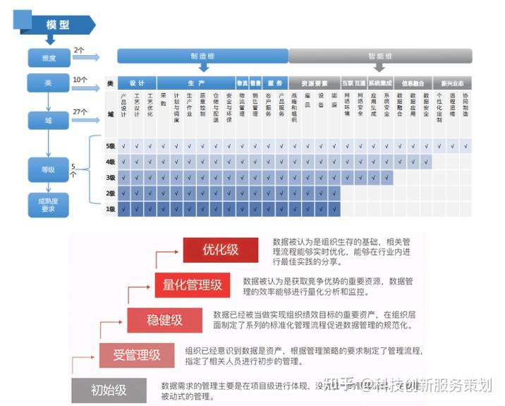 CMMM智能制造能力成熟度评估流程、申请条件及政策汇总 - 知乎