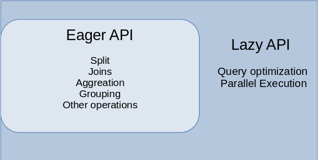pandas加速利器—polars - 知乎