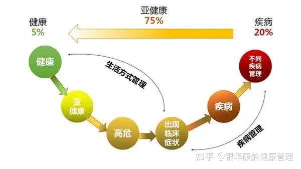 在全生命周期健康管理时代,人人都需要健康管理! 知乎