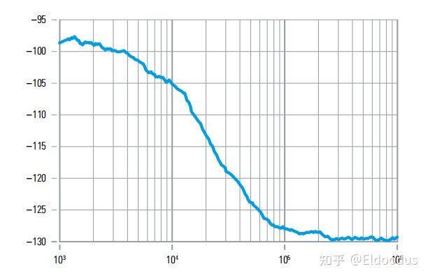 相位噪声(phase Noise) 知乎