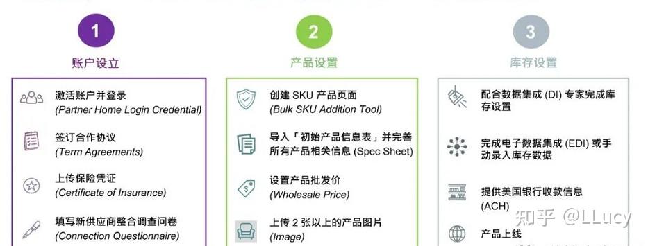 如何入驻wayfair平台？（入驻指南大全，建议收藏！） - 知乎