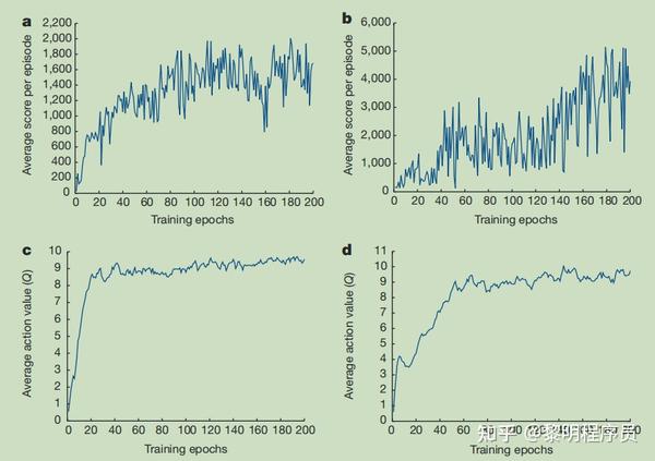 深度强化学习算法DQN在Atari游戏里的应用 - 知乎