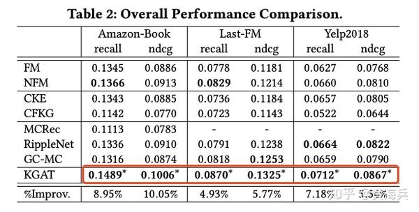 知识图注意力网络KGAT学习及代码讲解 - 知乎