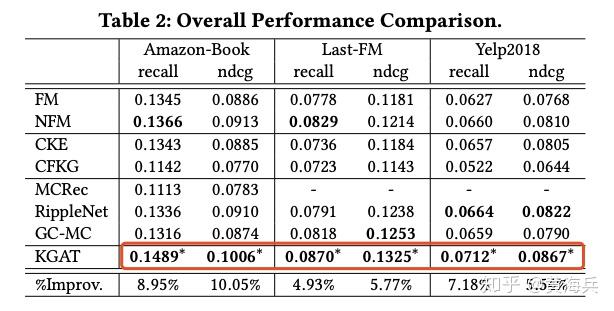 知识图注意力网络KGAT学习及代码讲解 - 知乎