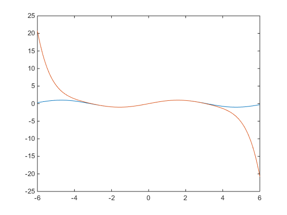 泰勒展开 - 知乎