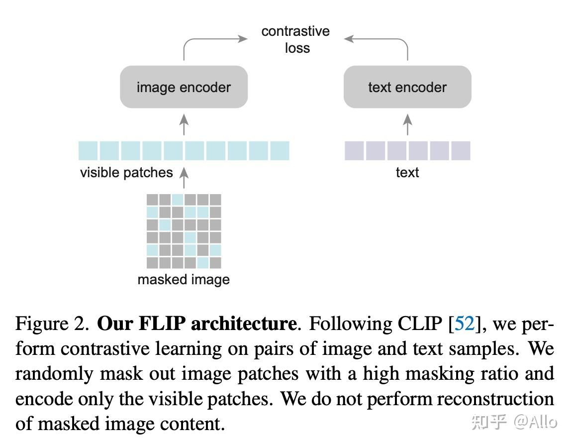 Scaling Language-Image Pre-training via Masking (FLIP) - 知乎