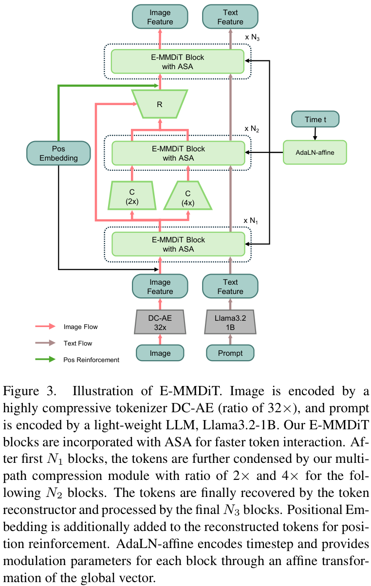 AMD发布E-MMDiT：仅304M参数，单节点1.5天训练，实现高效图像合成新基准 - 知乎