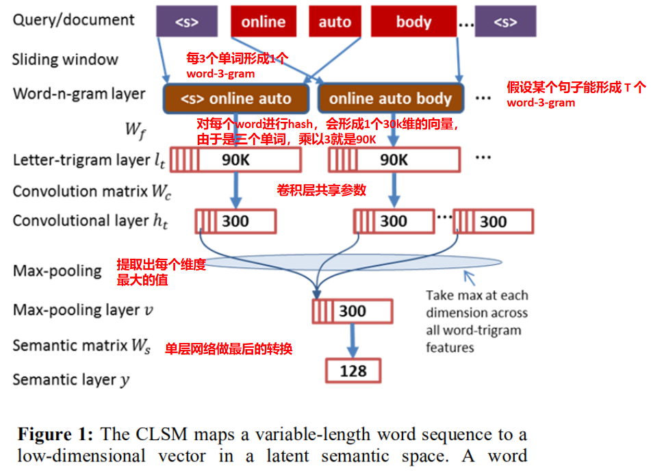 双塔模型——CNN+DSSM=CLSM（附面试题） - 知乎