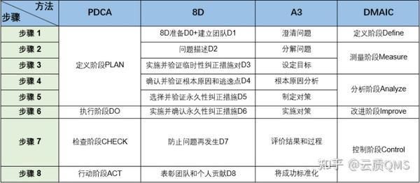 云质QMS说质量 - 6 质量问题解决方法实例：PDCA/8D/A3/DMAIC - 知乎
