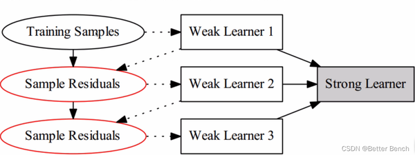 【机器学习】随机森林、AdaBoost、GBDT、XGBoost从零开始理解 - 知乎